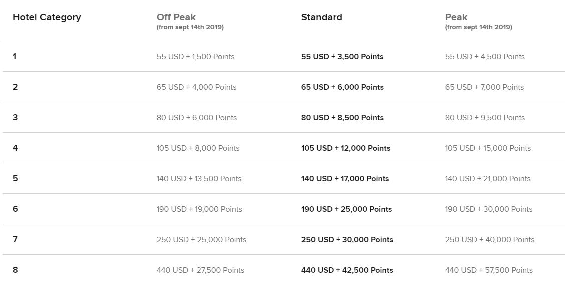 How does the Marriott Bonvoy program work? | Milesopedia