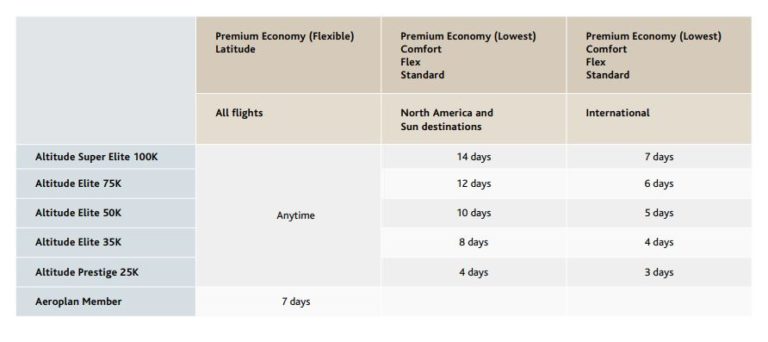 Aeroplan: How to save on Business Class with Aeroplan eUpgrades credits ...