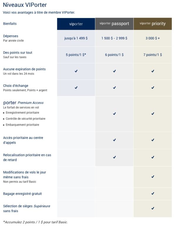VIPorter: everything you need to know about the 2025 program | Milesopedia