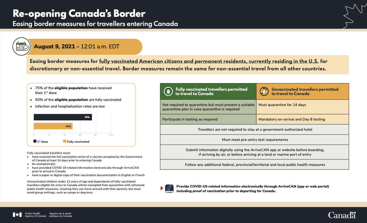 Update of the Border Reopening Plan for Canada | Milesopedia