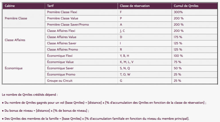 Qatar Airways Privilege Club : Ultimate Guide | Milesopedia