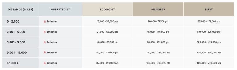 Book Emirates First Class with Aeroplan points! | Milesopedia