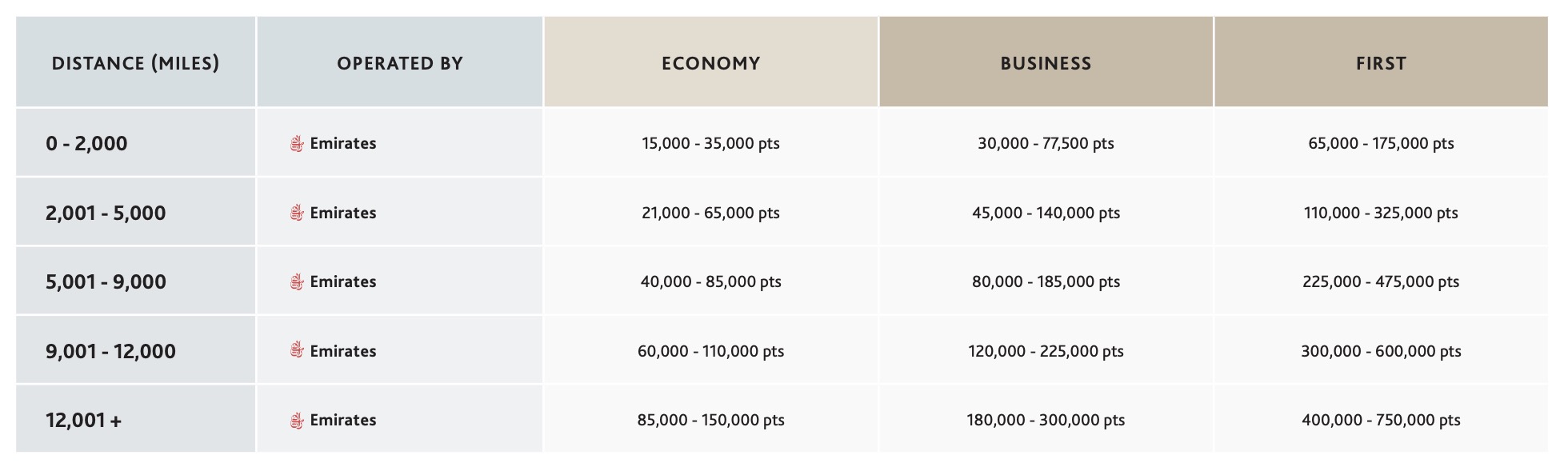 Book Emirates First Class with Aeroplan points! | Milesopedia
