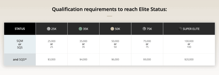 Aeroplan Super Elite: the ultimate status with Air Canada | Milesopedia