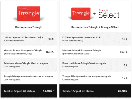 Récompenses Triangle lance le programme d’abonnement Triangle Sélect ...