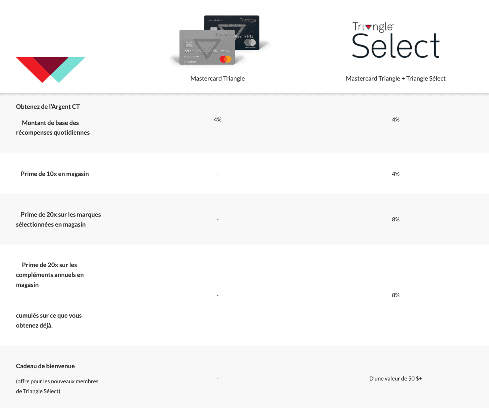 Récompenses Triangle lance le programme d'abonnement Triangle Sélect ...