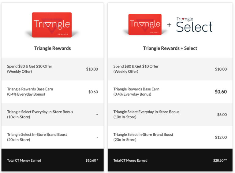 Triangle Rewards launches the Triangle Select subscription program ...