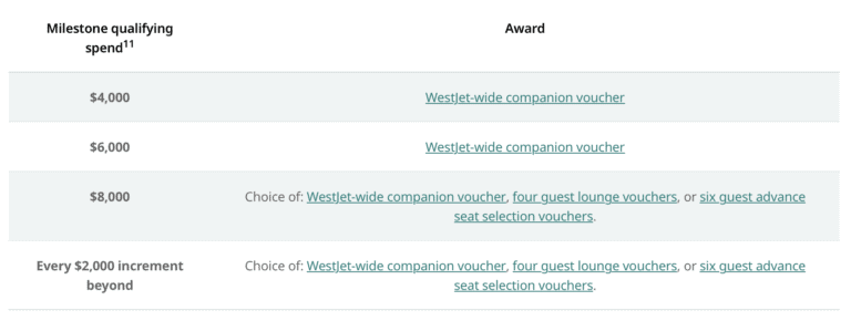 WestJet Round-Trip Companion Voucher: A Complete Guide | Milesopedia