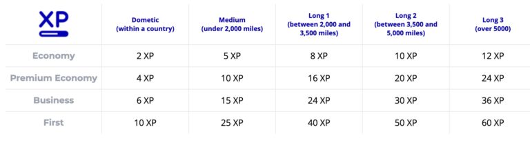 Air France: How to Earn Flying Blue XP Quickly? | Milesopedia