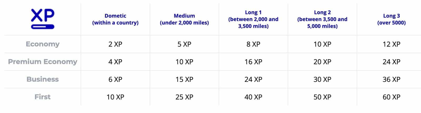 Air France: How to Earn Flying Blue XP Quickly? | Milesopedia