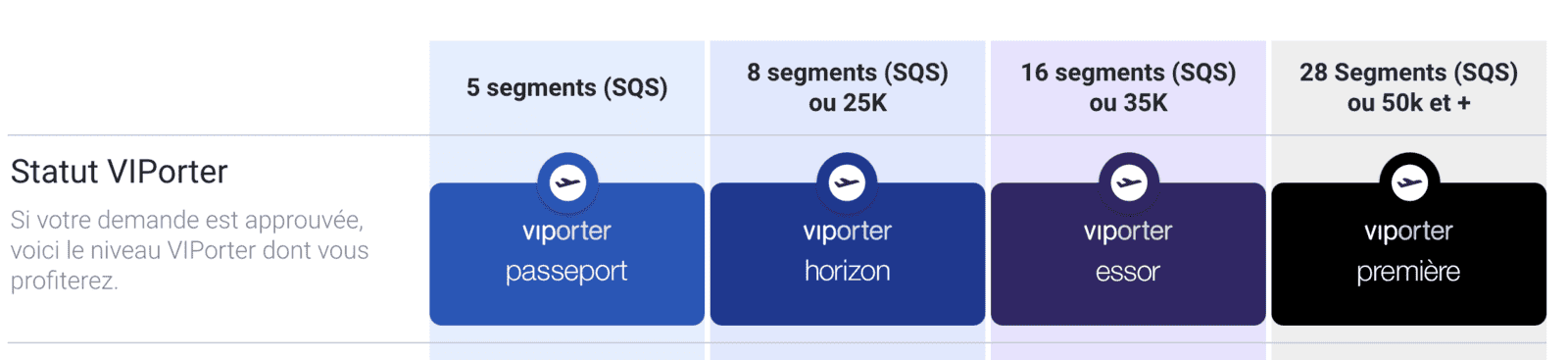 Porter offre l'équivalence de statut aux membres d'Aéroplan | Milesopedia