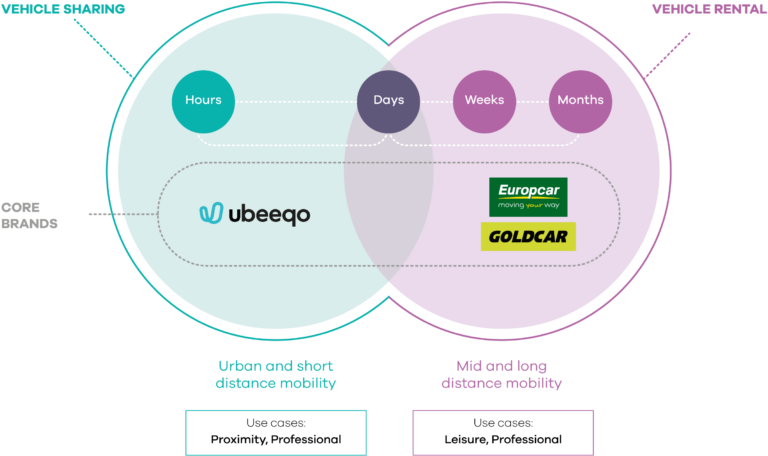 Europcar Privilege Club: Everything You Need to Know 2026 | Milesopedia