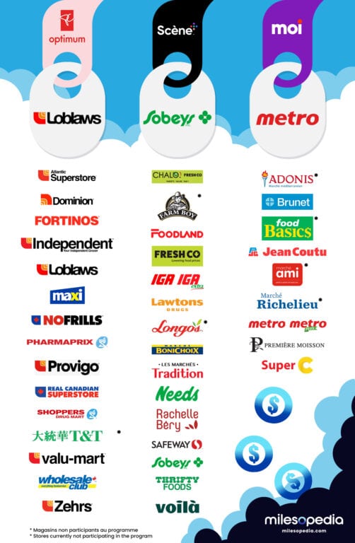 Best Grocery Store Rewards Programs