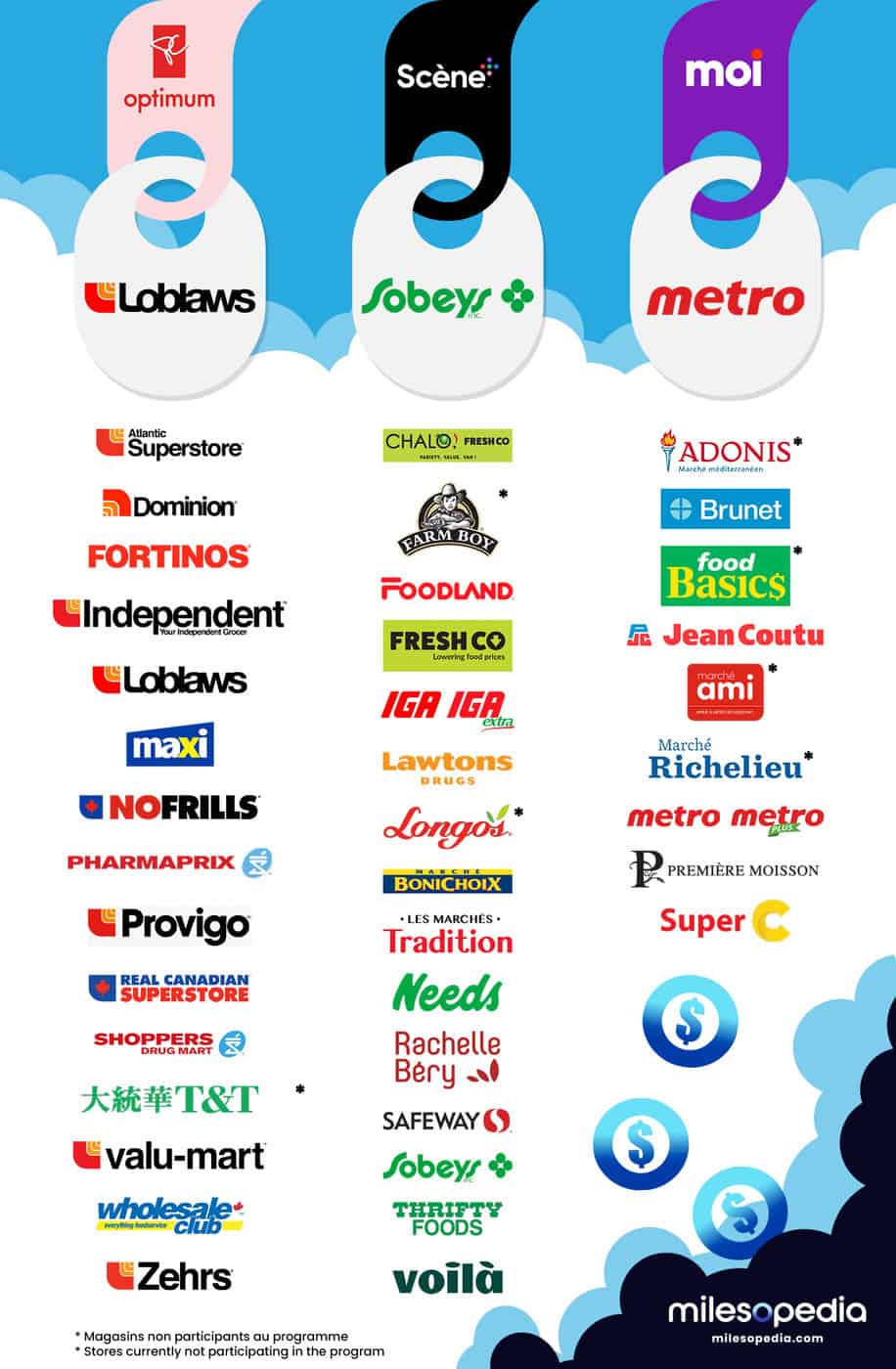 Best Grocery Store Rewards Programs