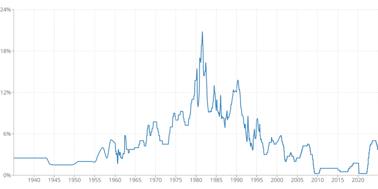 What Is The Policy Interest Rate In Canada? | Milesopedia