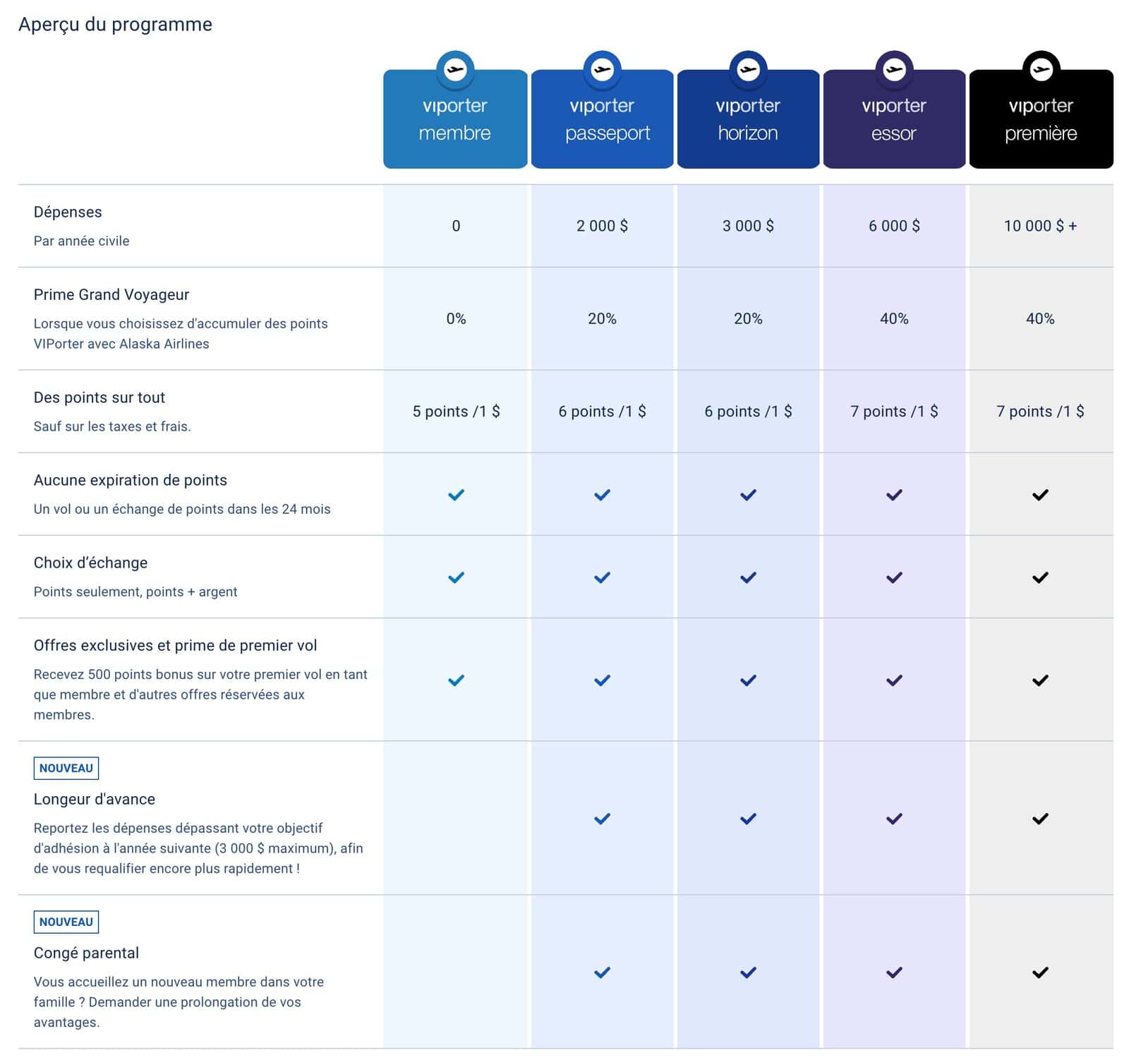 VIPorter : tout savoir sur le programme 2025 | Milesopedia