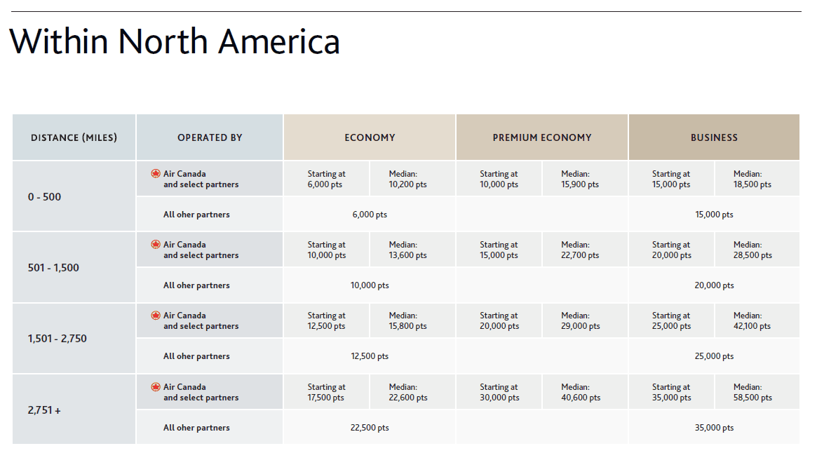 Aeroplan: Changes to the Award Chart for Certain Airline Partners ...