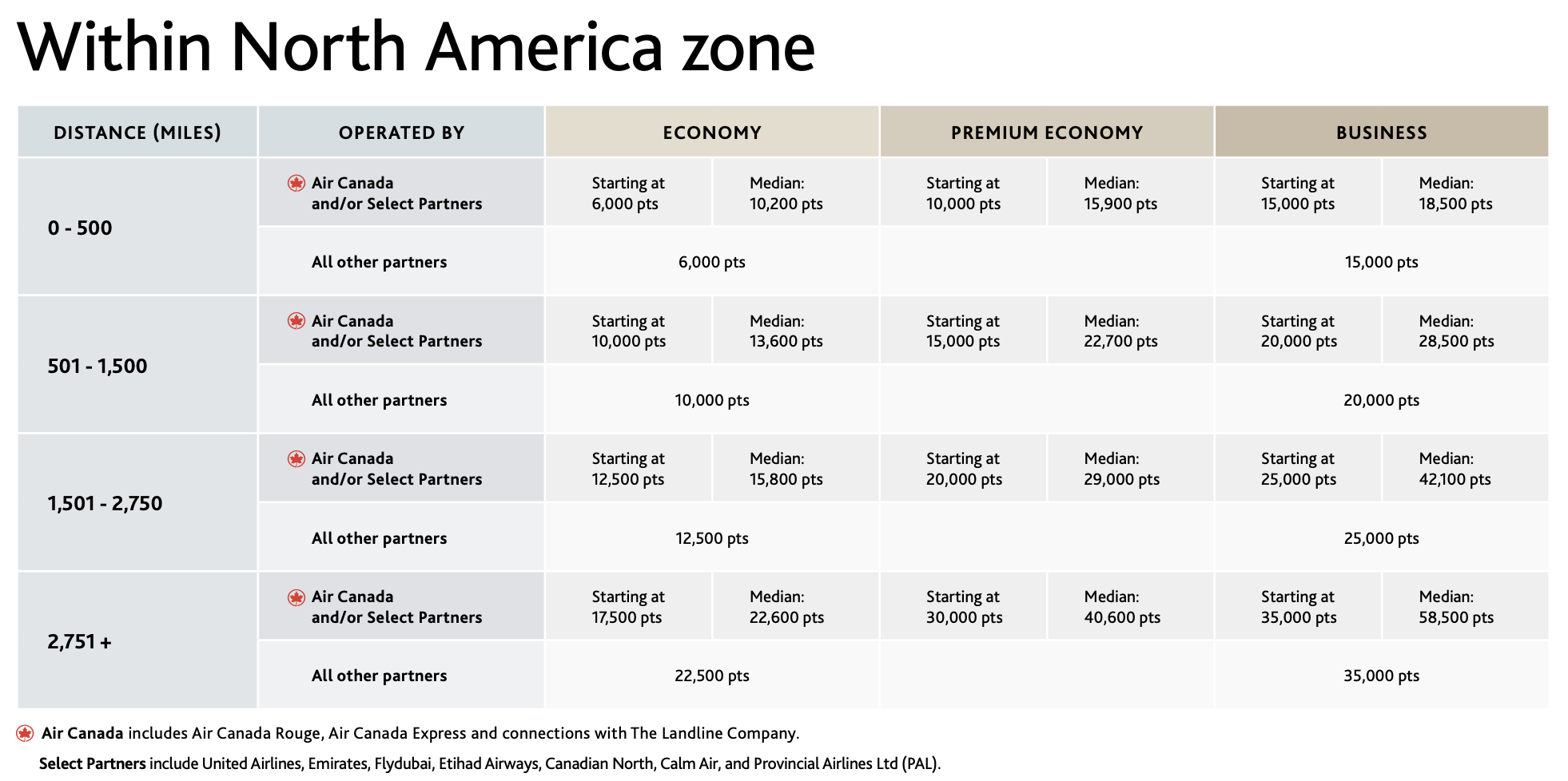 Aeroplan: New fare structure for airline partners | Milesopedia