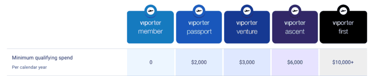 A Complete Guide to VIPorter Avid Traveller Elite Status | Milesopedia