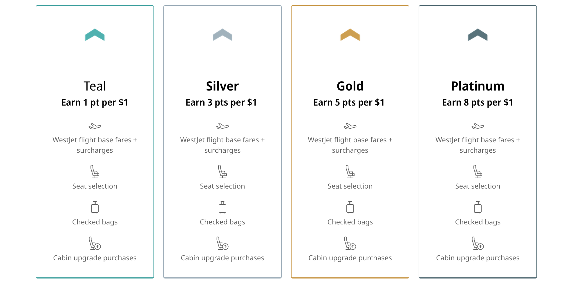 WestJet Rewards: learn all about the 2025 program | Milesopedia