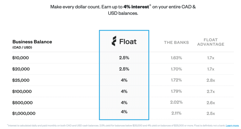 Float Financial: How Does It Work? | Milesopedia