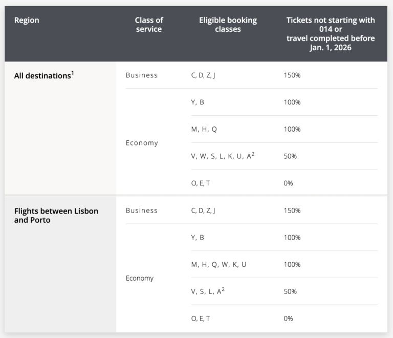 Earning Aeroplan Points: How Many Points Do You Need for a Flight ...
